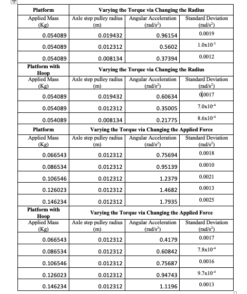 Solved Experimental Determination Moments of Inertia: Moment | Chegg.com
