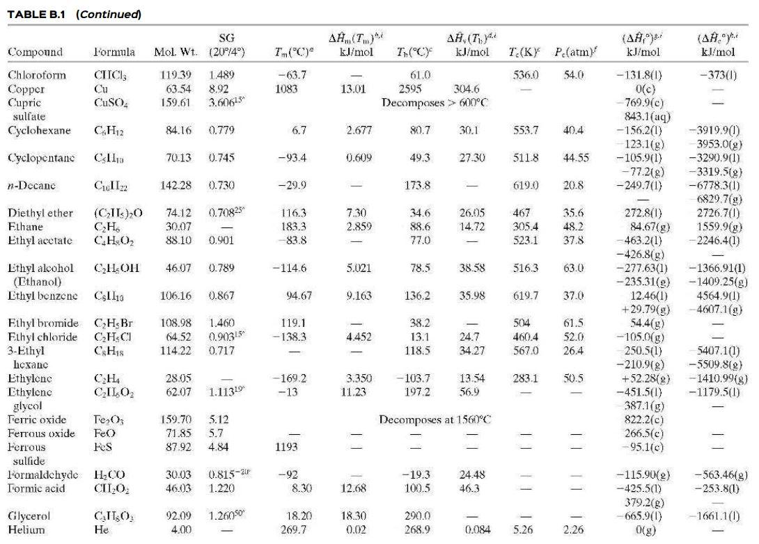 Solved TABLE B.1 (Continued)TABLE B.1 (Continued)TABLE B.1 | Chegg.com