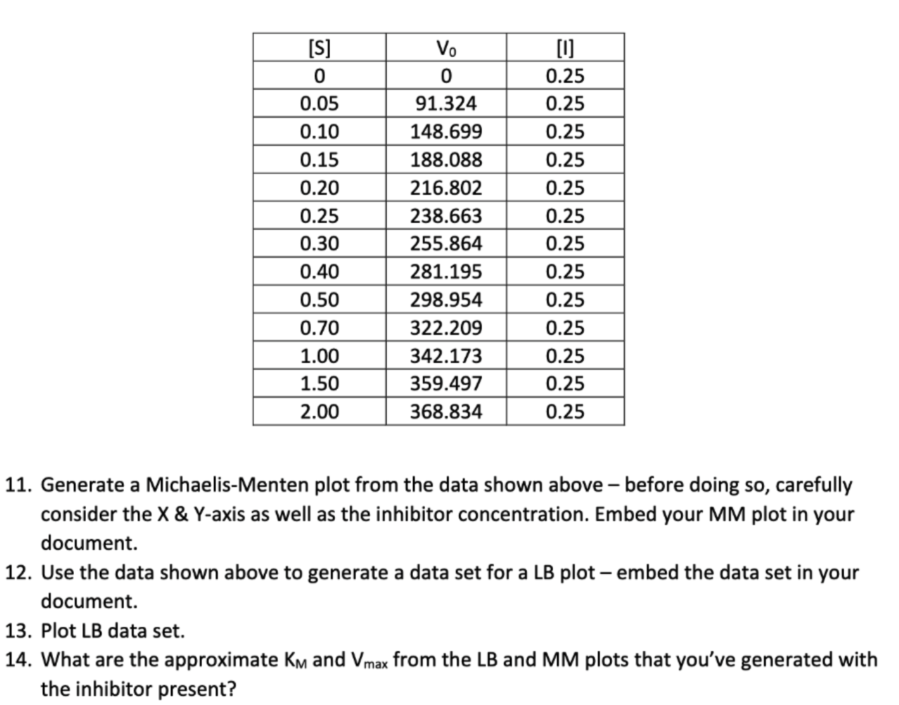 Solved 11 Generate A Michaelis Menten Plot From The Data