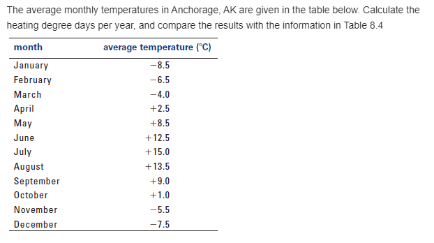 Solved The average monthly temperatures in Anchorage, AK are | Chegg.com