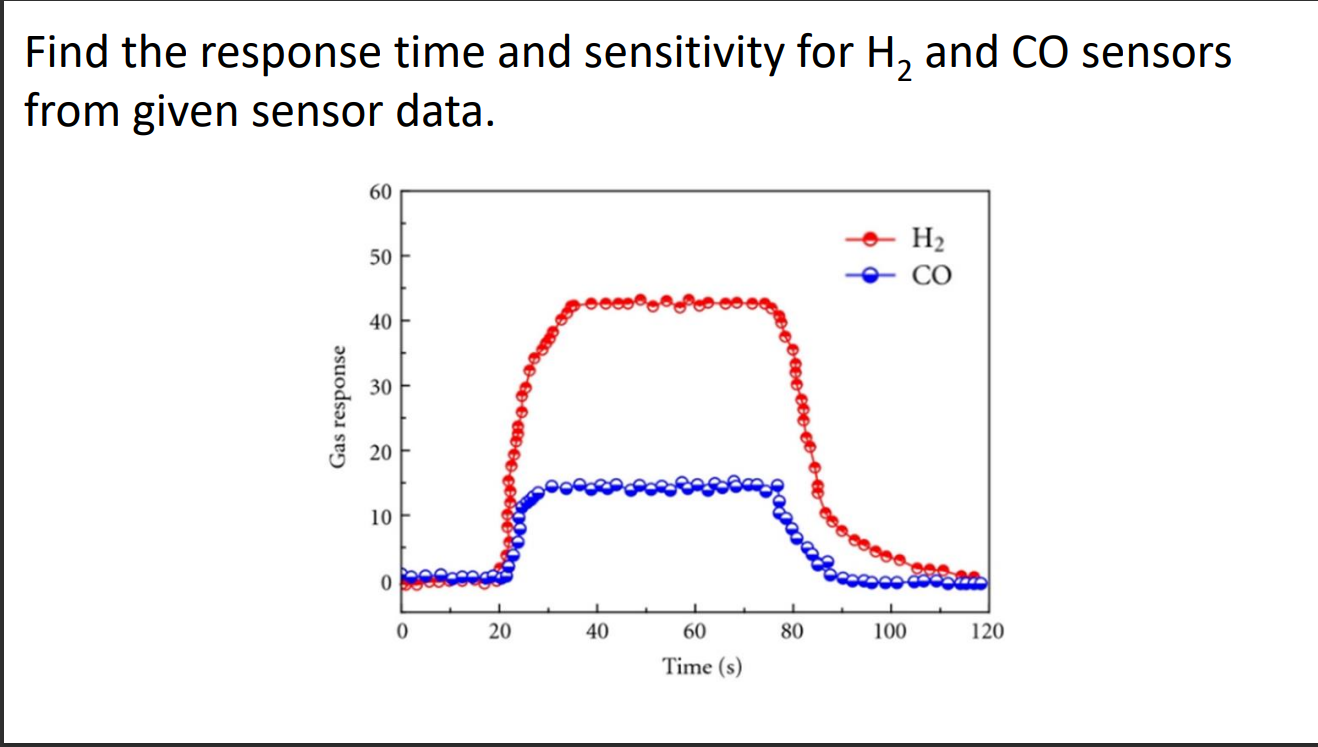 Solved Find the response time and sensitivity for H2 and CO | Chegg.com