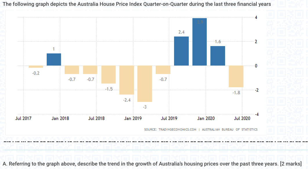 The following graph depicts the Australia House Price | Chegg.com