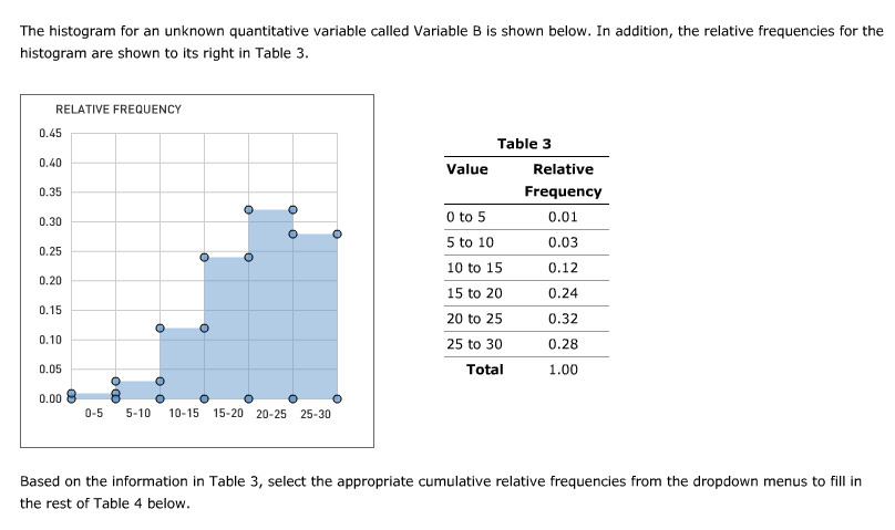 Solved 4. Summarizing interval data Ogives The histogram for | Chegg.com