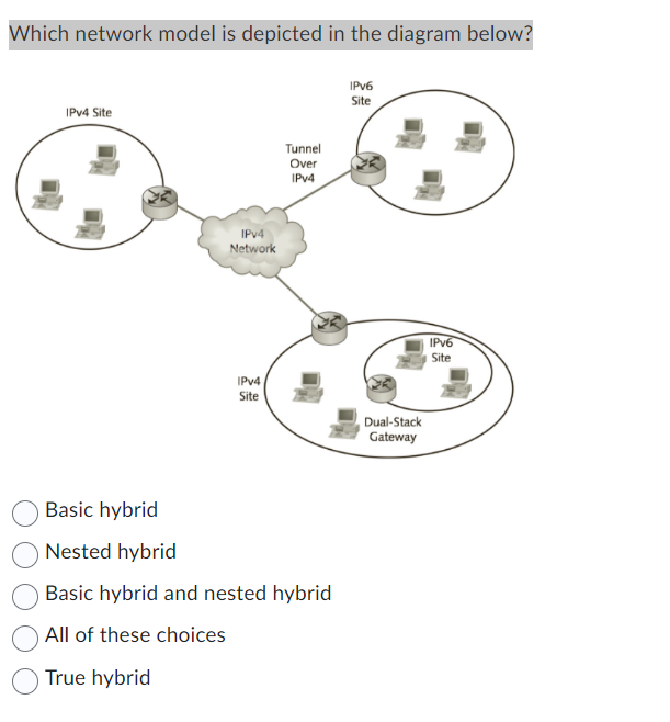 Solved Which network model is depicted in the diagram below? | Chegg.com