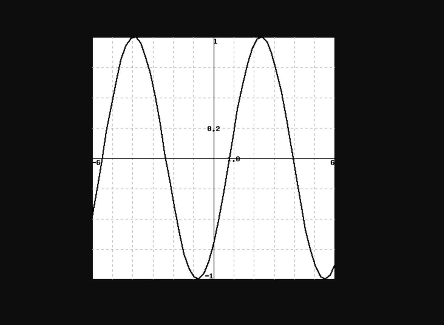 Solved The trig function graphed above can be expanded by | Chegg.com