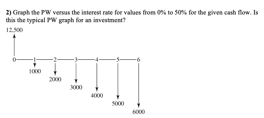Solved 2) Graph the PW versus the interest rate for values | Chegg.com
