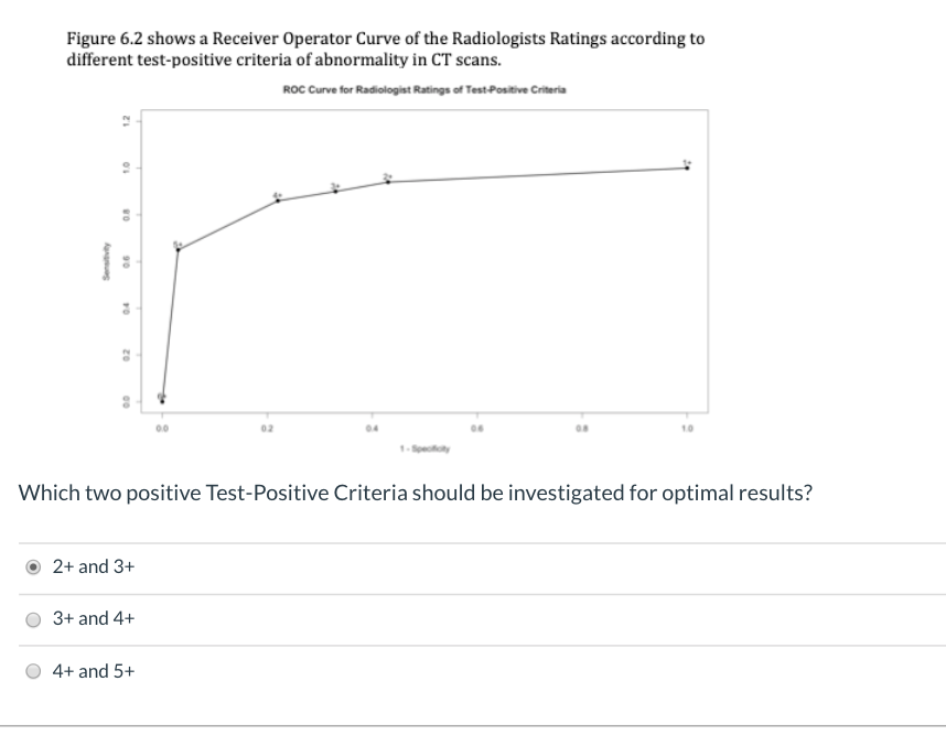 Solved Figure 6.2 shows a Receiver Operator Curve of the | Chegg.com