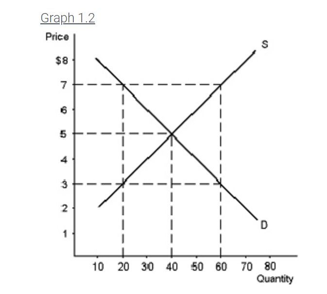 Solved Graph 1.2 Price S $8 7 6 5 3 2 D 1 10 20 20 30 40 50 | Chegg.com