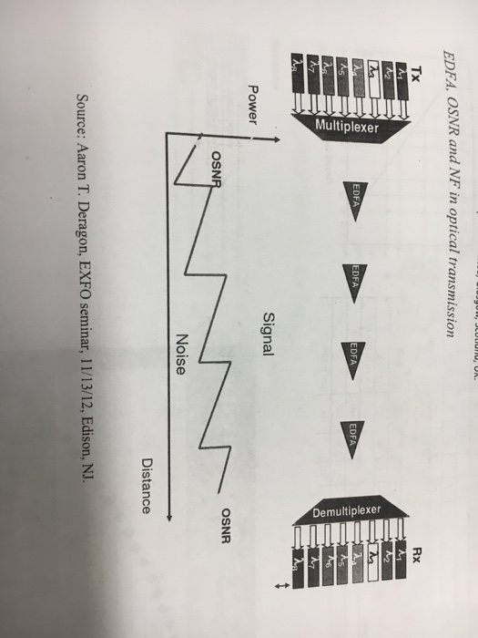 17. Figure EDFA, OSNR and NF in optical transmission | Chegg.com 17. Figure EDFA, OSNR and NF in optical transmission | Chegg.com
