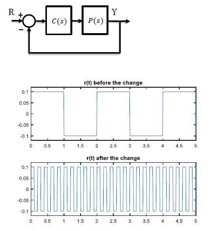 Solved Consider the stable feedback system shown below. | Chegg.com