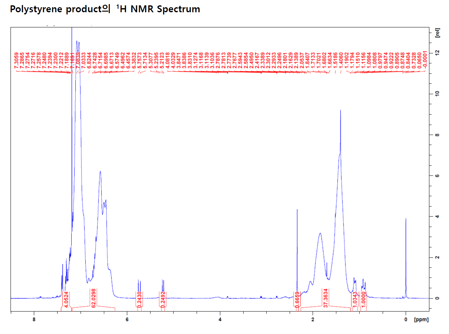 Solved Polystyrene product의 1H NMR ﻿Spectrumwhat is ﻿the | Chegg.com
