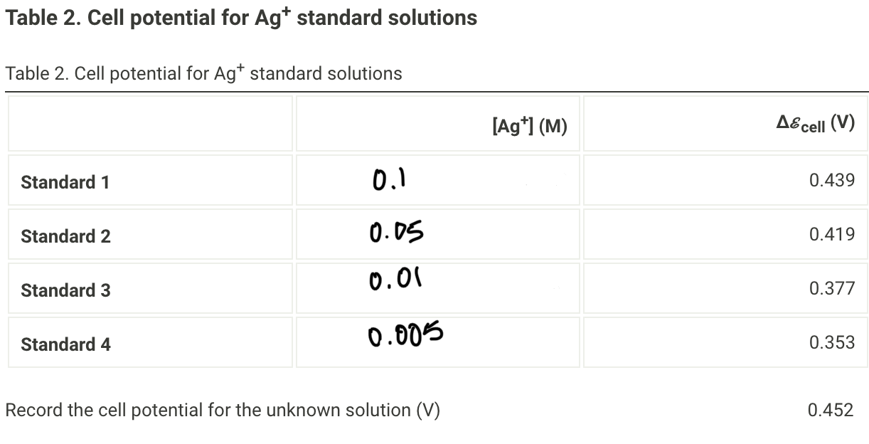 Solved Table 1. Cell potential measurements Table 1. Cell | Chegg.com