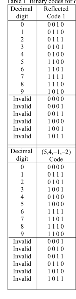Solved l able l Binarv codes for c Decimal Reflected Code 1 | Chegg.com