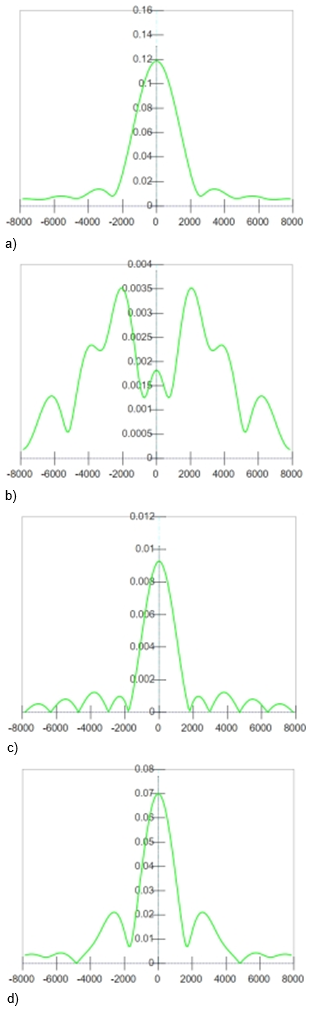 Solved The graph shows a non-periodic function graphed | Chegg.com