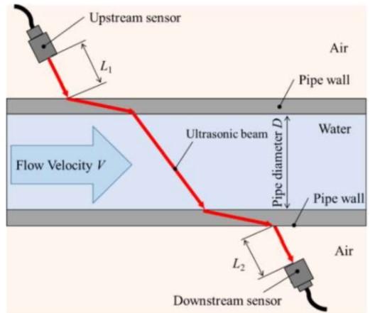Solved A transit-time ultrasonic flowmeter is used to | Chegg.com