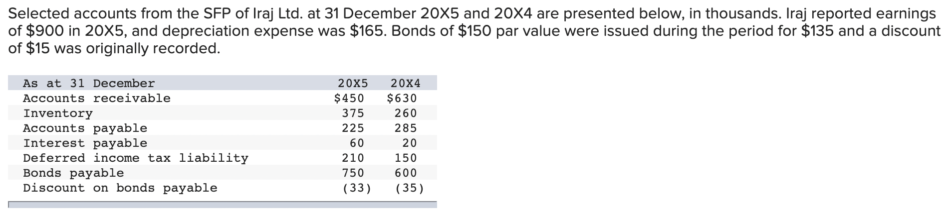 Solved Selected accounts from the SFP of Iraj Ltd. at 31 | Chegg.com