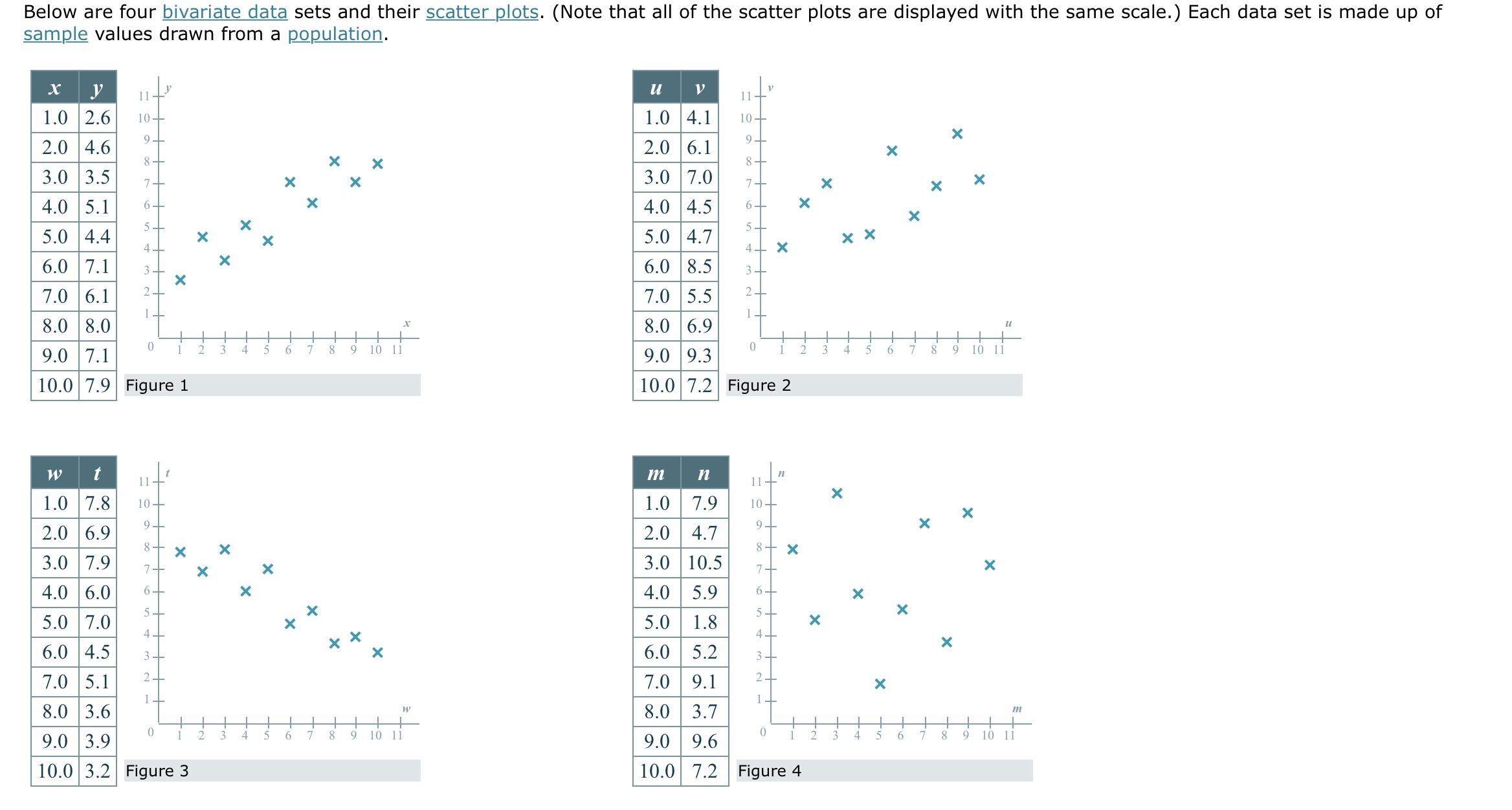 Solved Below are four bivariate data sets and their scatter | Chegg.com