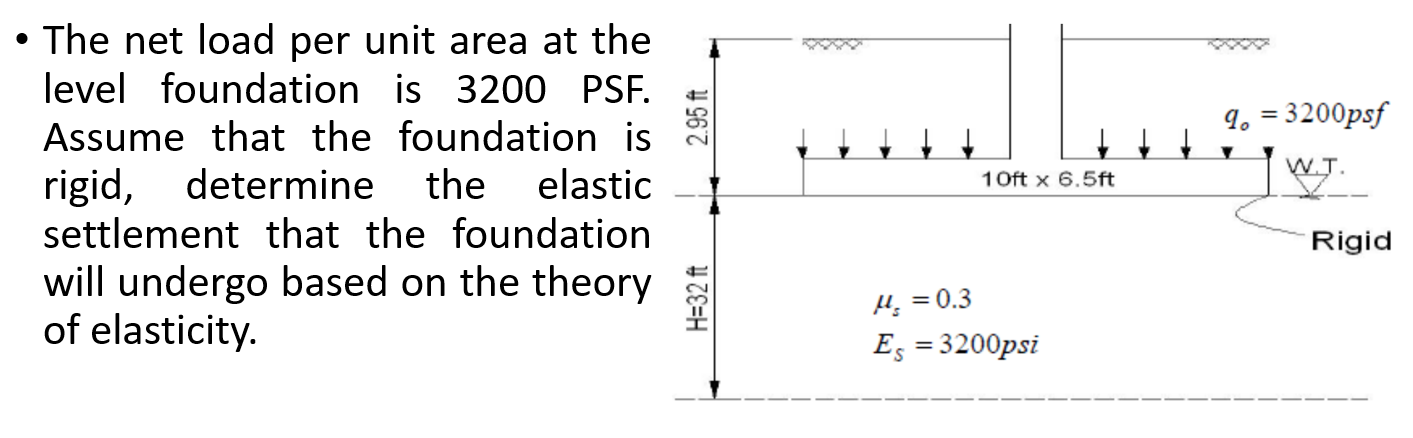 Solved The net load per unit area at thelevel foundation is | Chegg.com