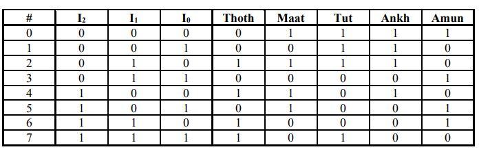 Solved Given the following truth table, use a Decoder and OR | Chegg.com