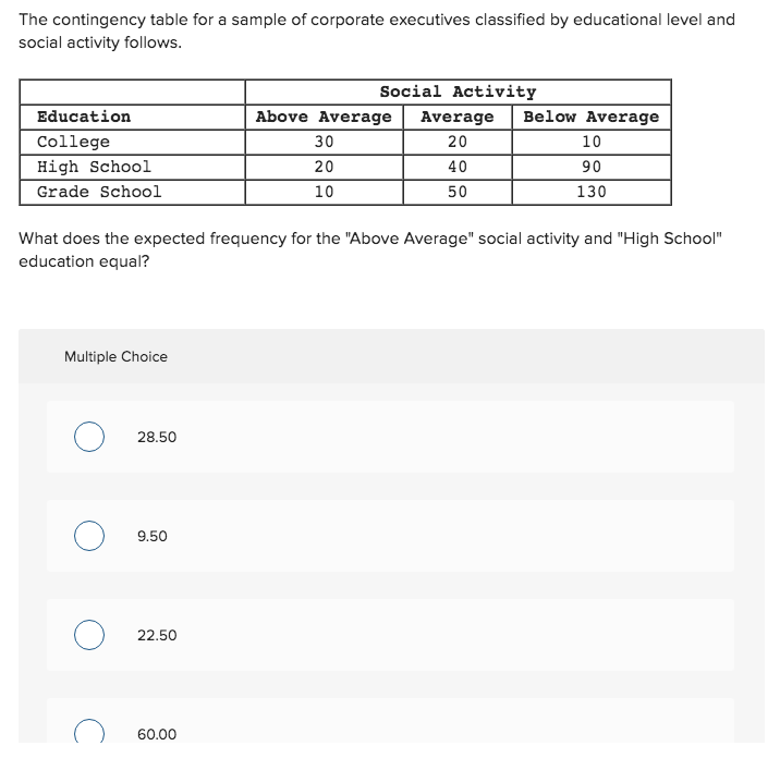 Solved The contingency table for a sample of corporate | Chegg.com