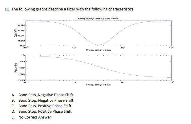 Solved 11. The following graphs describe a filter with the | Chegg.com