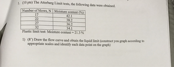 Solved The Atterberg Limit tests, the following data were | Chegg.com
