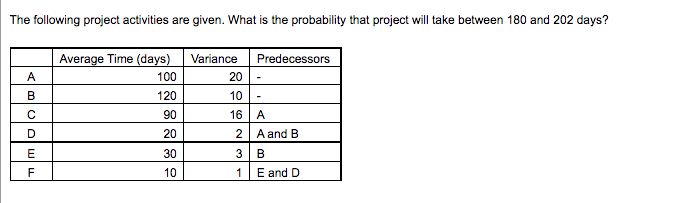 Solved The following project activities are given. What is | Chegg.com