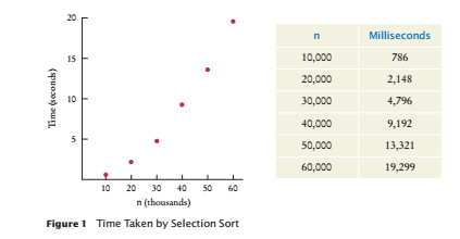 section_1/SelectionSorter.java The sort method of | Chegg.com