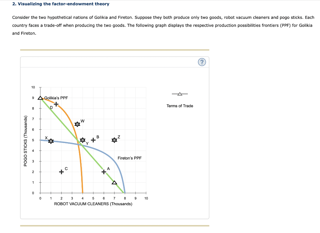 Solved 2. Visualizing the factor-endowment theory Consider | Chegg.com