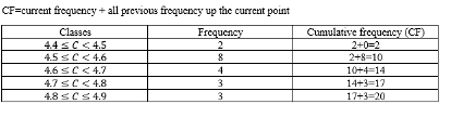 Solved draw the cumulative frequency graph to determine if | Chegg.com