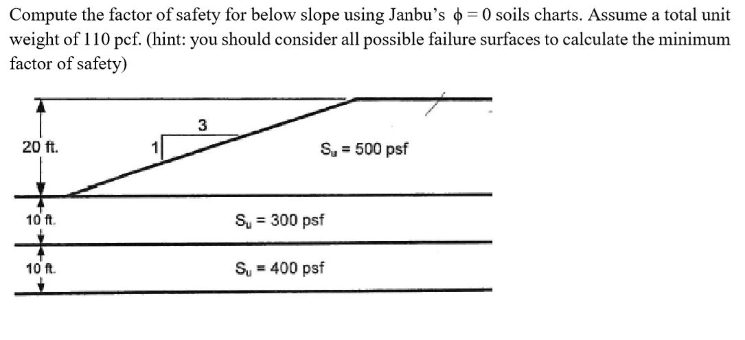 Solved Janbu (1954) ﻿Stability Charts for φ=0Compute the | Chegg.com