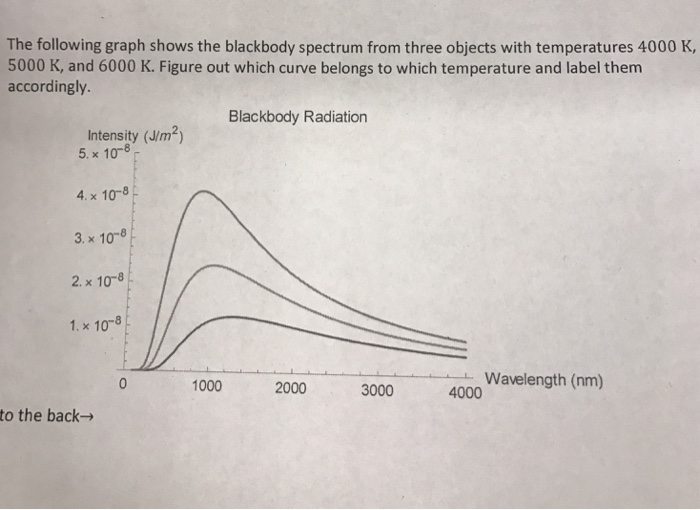 Solved The following graph shows the blackbody spectrum from | Chegg.com