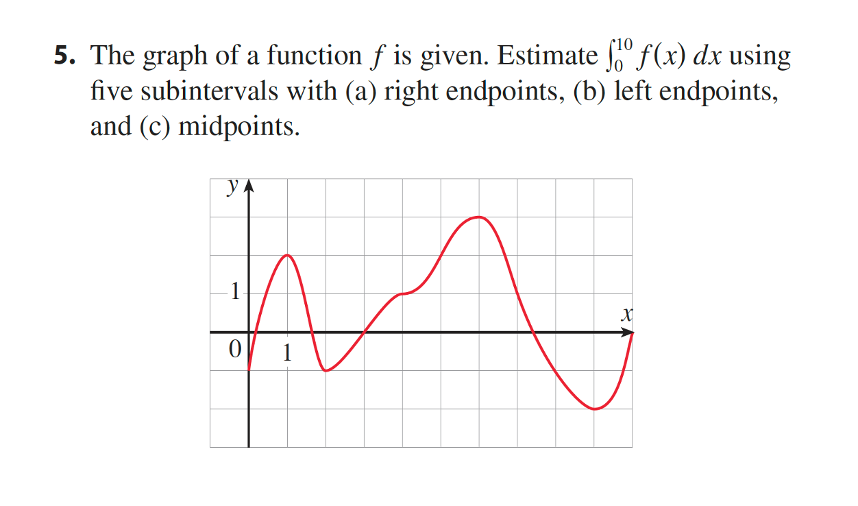 Solved 5. The graph of a function f is given. Estimate | Chegg.com