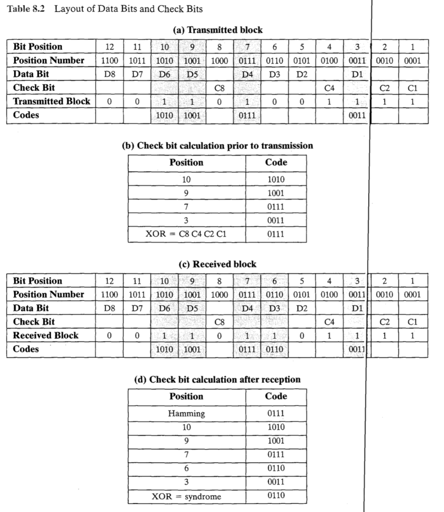 Solved a) A transmitter uses the (12,8) Hamming Code | Chegg.com