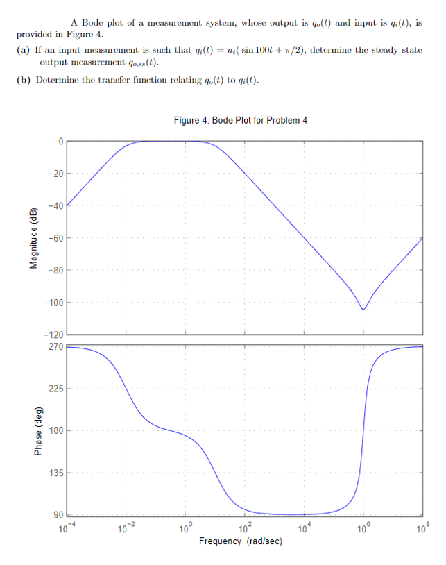 Solved A Bode plot of a measurement system, whose output is | Chegg.com