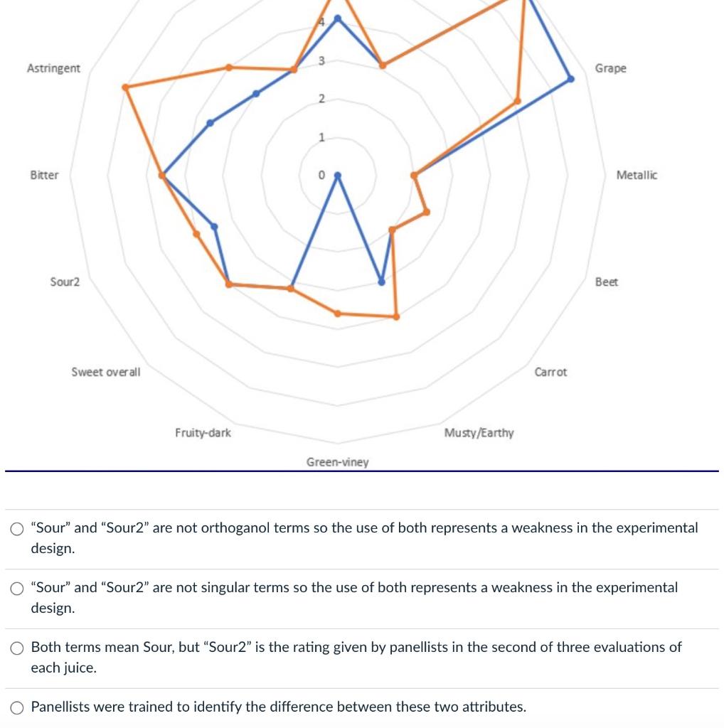 The radar/spider plot below shows data from a 2015 | Chegg.com