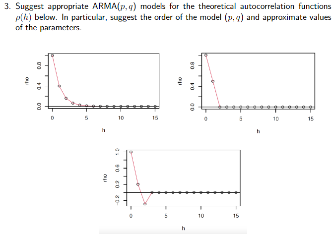 Solved 3. Suggest appropriate ARMA(p,q) models for the | Chegg.com