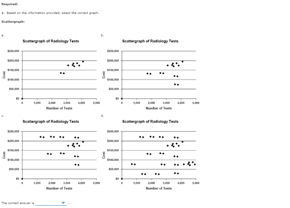 Solved Scattergraph Method, High-Low Method Deepa Dalal | Chegg.com