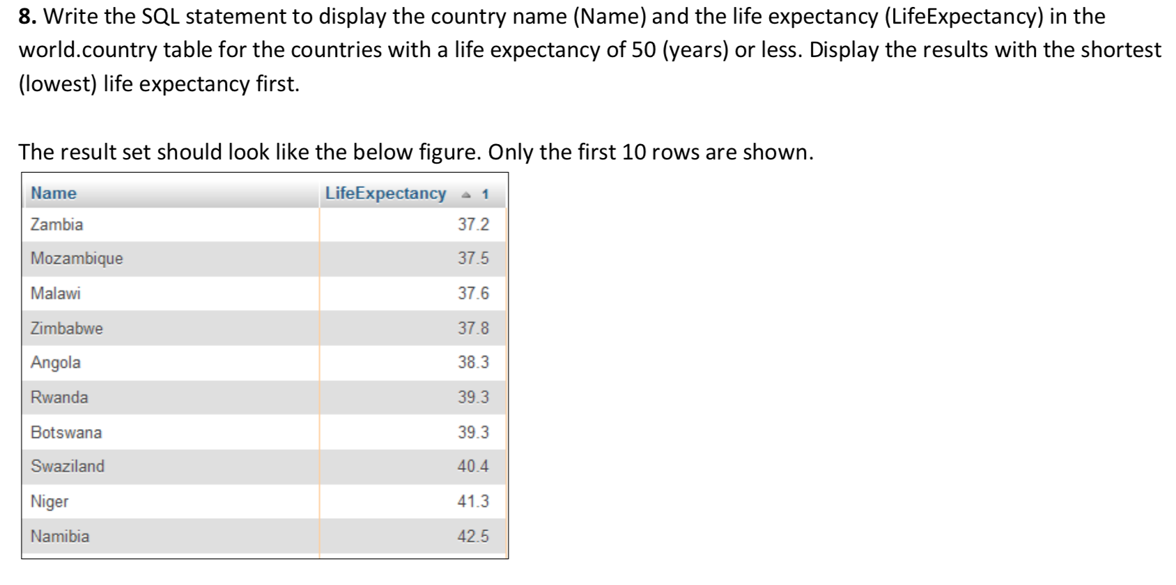 Solved 8. Write the SQL statement to display the country | Chegg.com