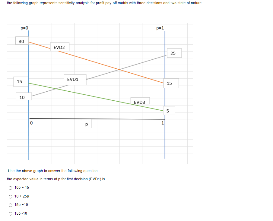 Solved the following graph represents sensitivity analysis | Chegg.com