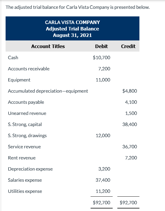 Solved The adjusted trial balance for Carla Vista Company is | Chegg.com