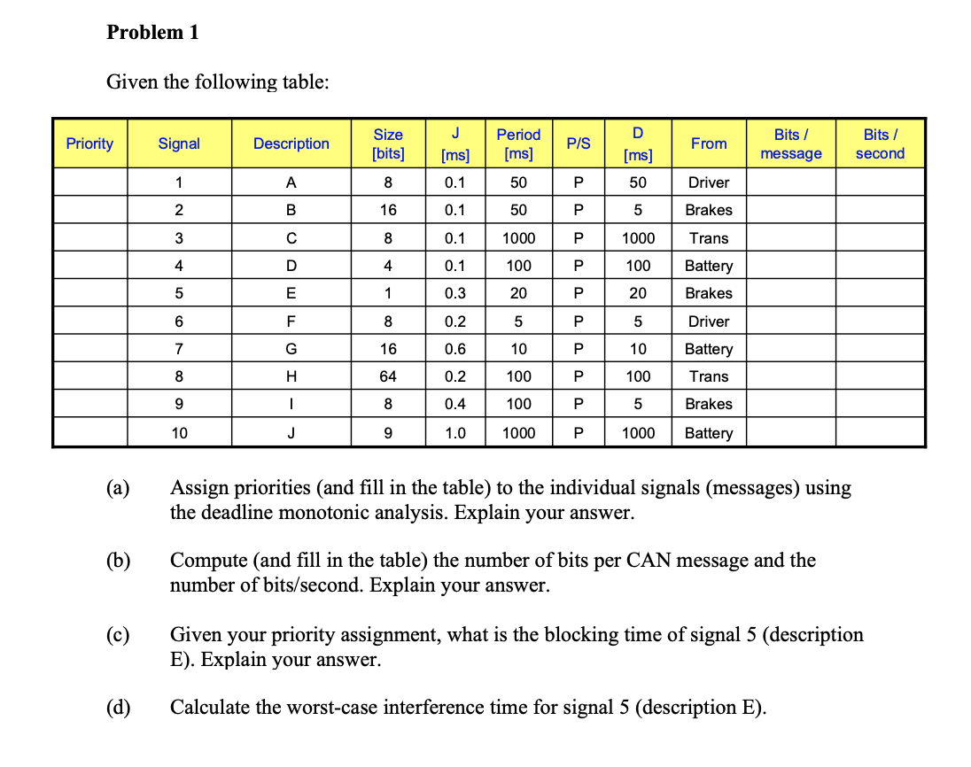 Solved Given the following table: (a) Assign priorities (and | Chegg.com