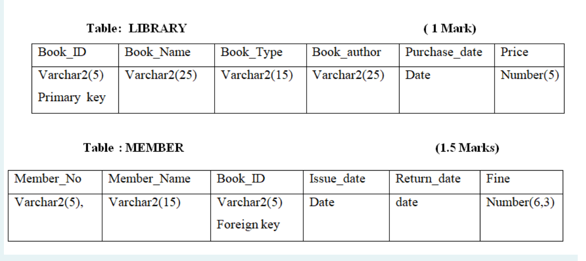 Solved Table: LIBRARY (1 Mark) Purchase_date Book Name Price | Chegg.com