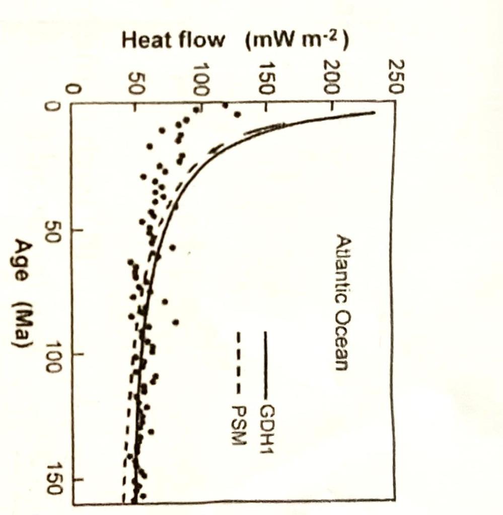 Solved Consider the graph of heat flow measurements: a/ Why | Chegg.com