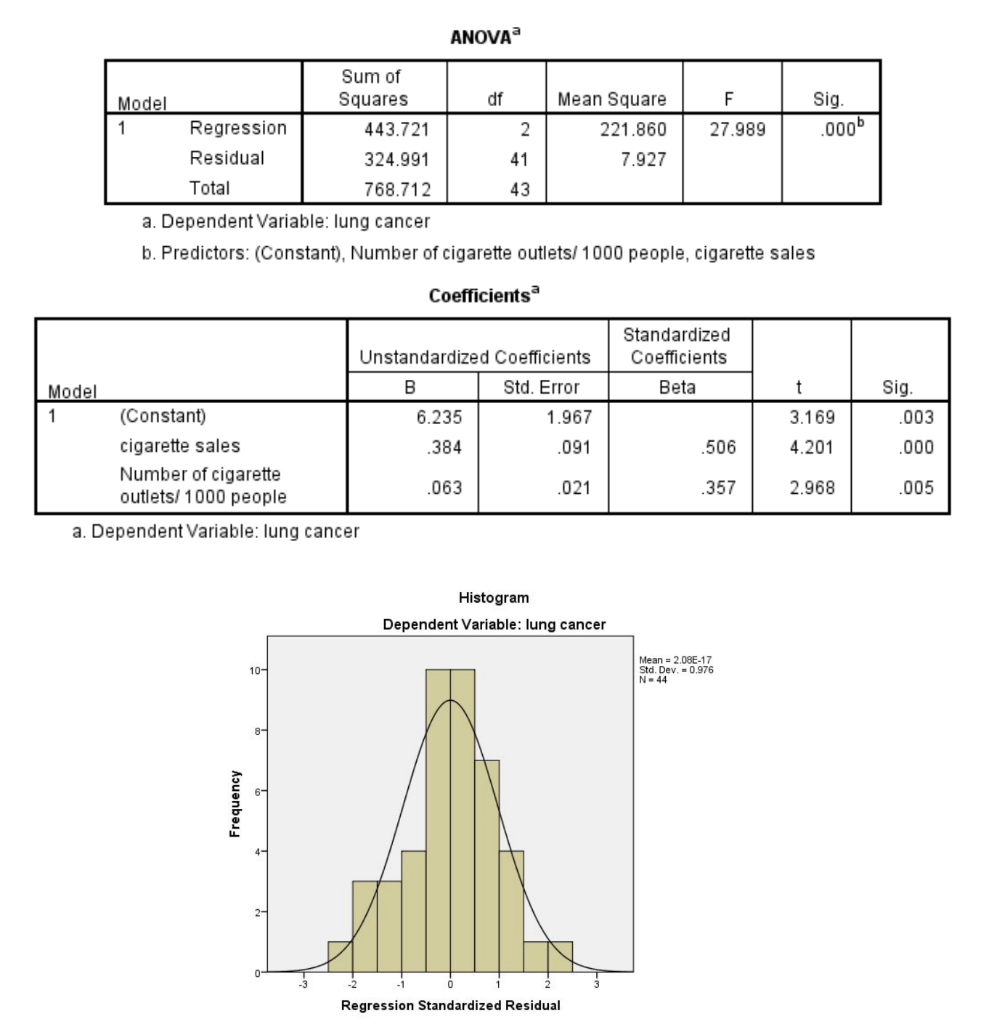 Solved ANOVA Sum of Model Squares df Mean Square F Sig. 1 | Chegg.com