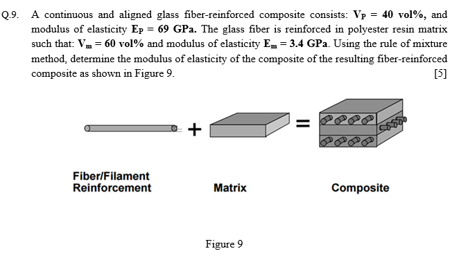 Solved Q.9. A continuous and aligned glass fiber-reinforced | Chegg.com