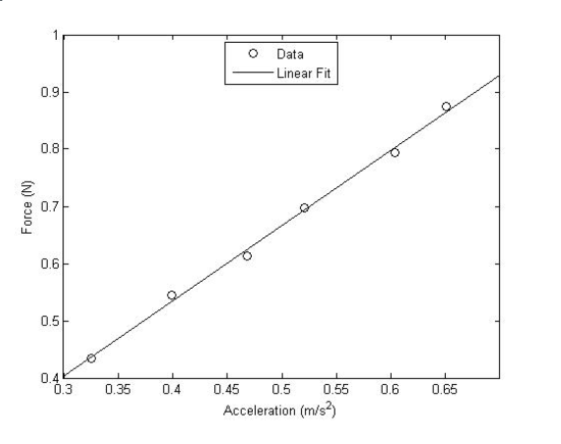 Solved Part A: In a lab experiment, you accelerated a car on | Chegg.com