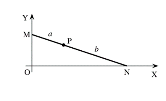 Solved The ends of a rigid stick MN can slide without | Chegg.com