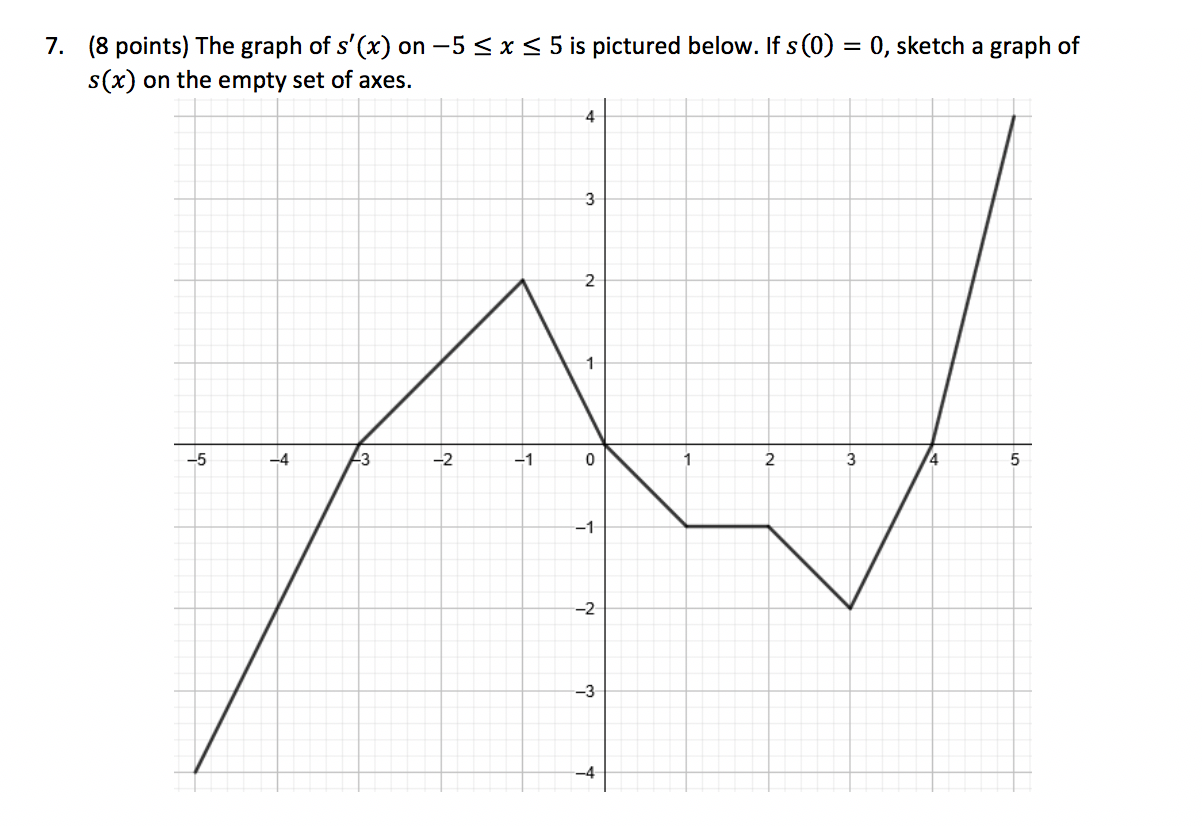 Solved 7. (8 points) The graph of s'(x) on -5 SX S5 is | Chegg.com