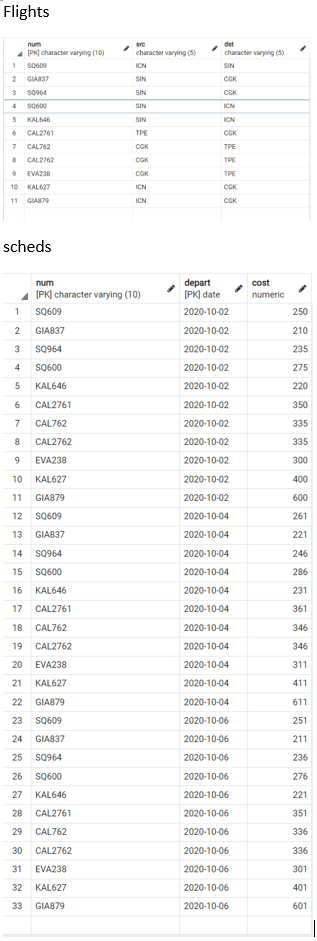CREATE TABLE flights ( num VARCHAR(10) PRIMARY | Chegg.com
